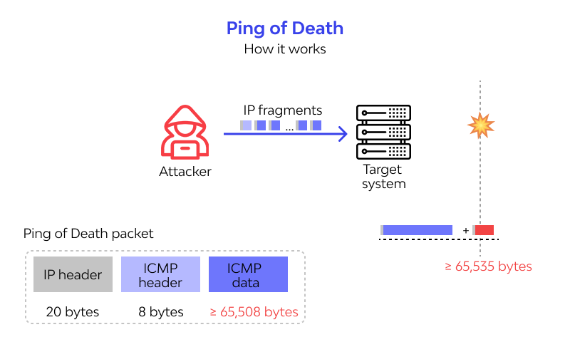 What is Ping of Death and methods of mitigation